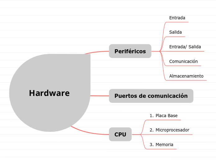 Hardware - Mind Map